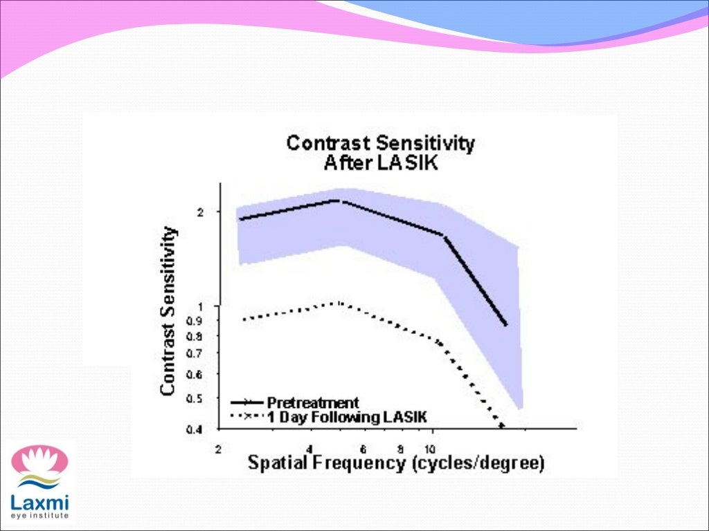 Contrast sensitivity