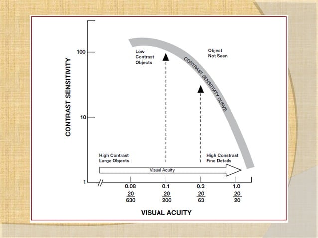 Contrast sensitivity 2 charts | PPT | Eye and Vision Conditions ...