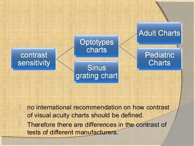 Contrast sensitivity 2 charts