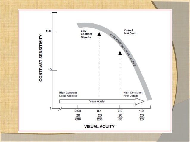 Contrast sensitivity 2 charts