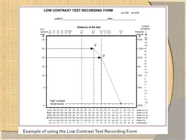 Contrast sensitivity 2 charts