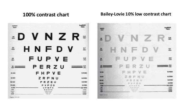 Contrast sensitivity, Clinical assessment of intra-ocular light