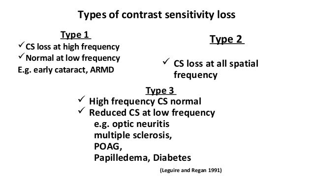 Contrast sensitivity, Clinical assessment of intra-ocular light