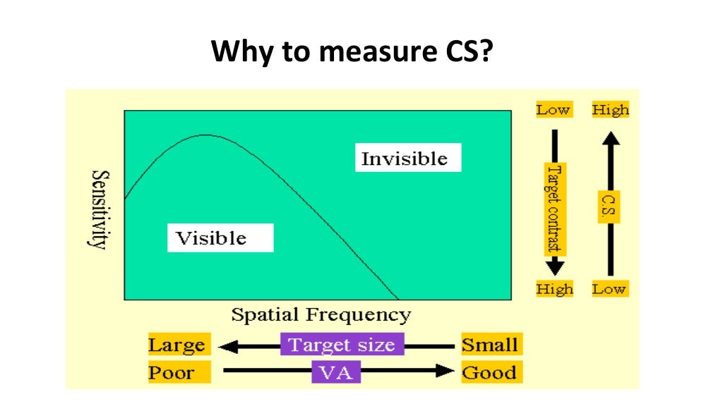 Contrast sensitivity, Clinical assessment of intra-ocular light