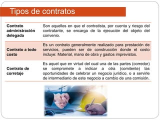 contratosconstruccion.pptx hbht jjygfr kkuhg h | PPT