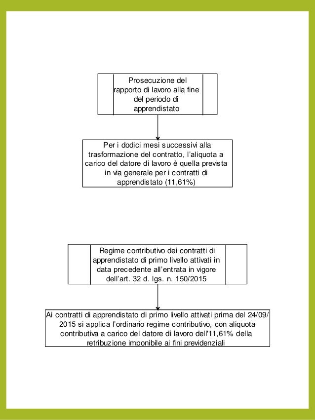 Contratto Di Apprendistato Contratto Di Apprendistato