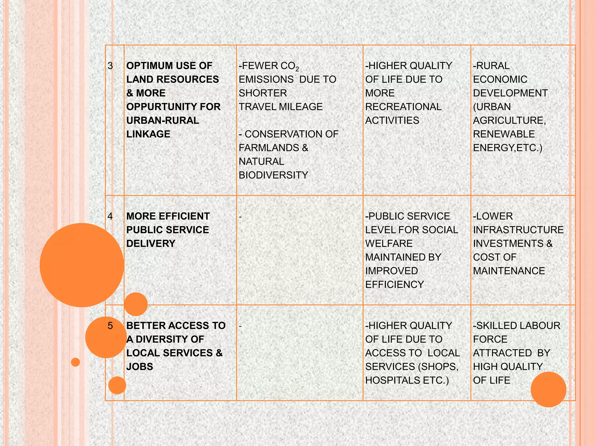 Contribution of compact city to urban sustainability | PPTX