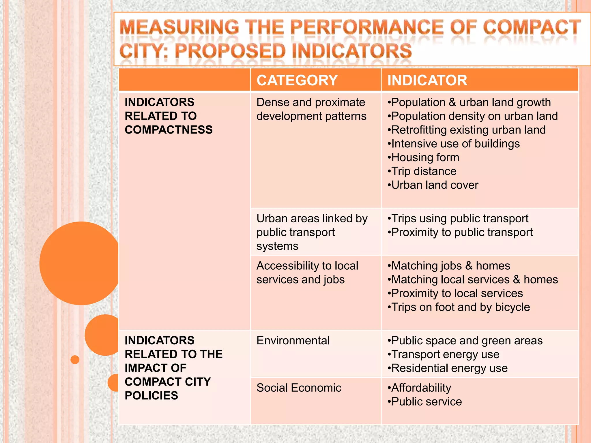 Contribution of compact city to urban sustainability | PPTX