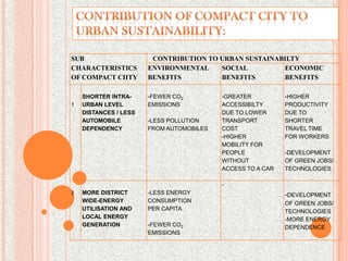 Contribution of compact city to urban sustainability | PPTX