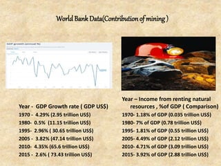 Contribution of Mining in Global economy (Pratyush Katiyar) | PPT