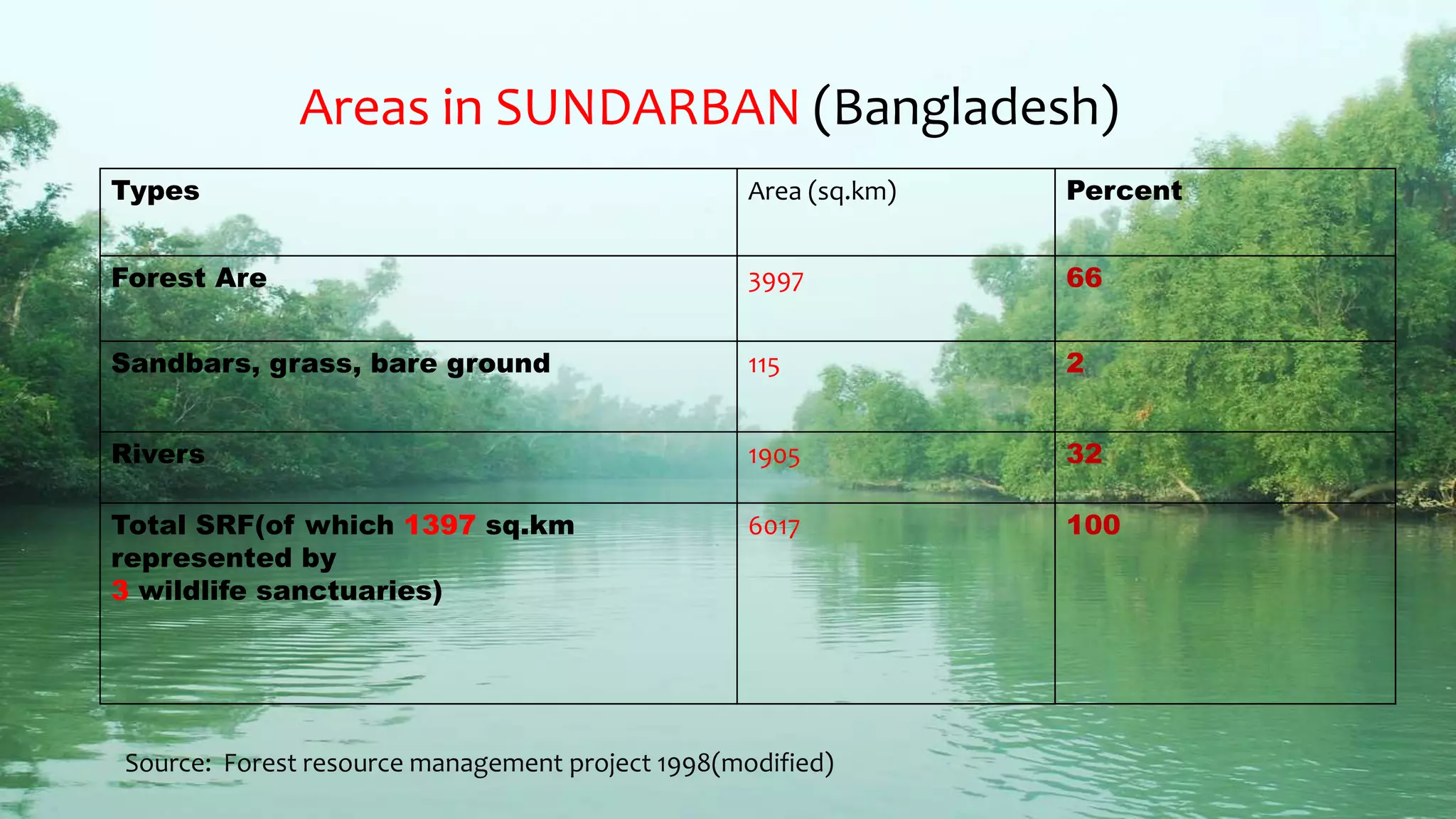 Contribution of Sundarban | PPTX