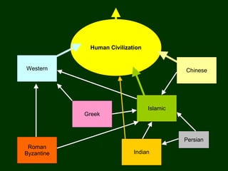 Contributions Of Islam To Civilization | PPS