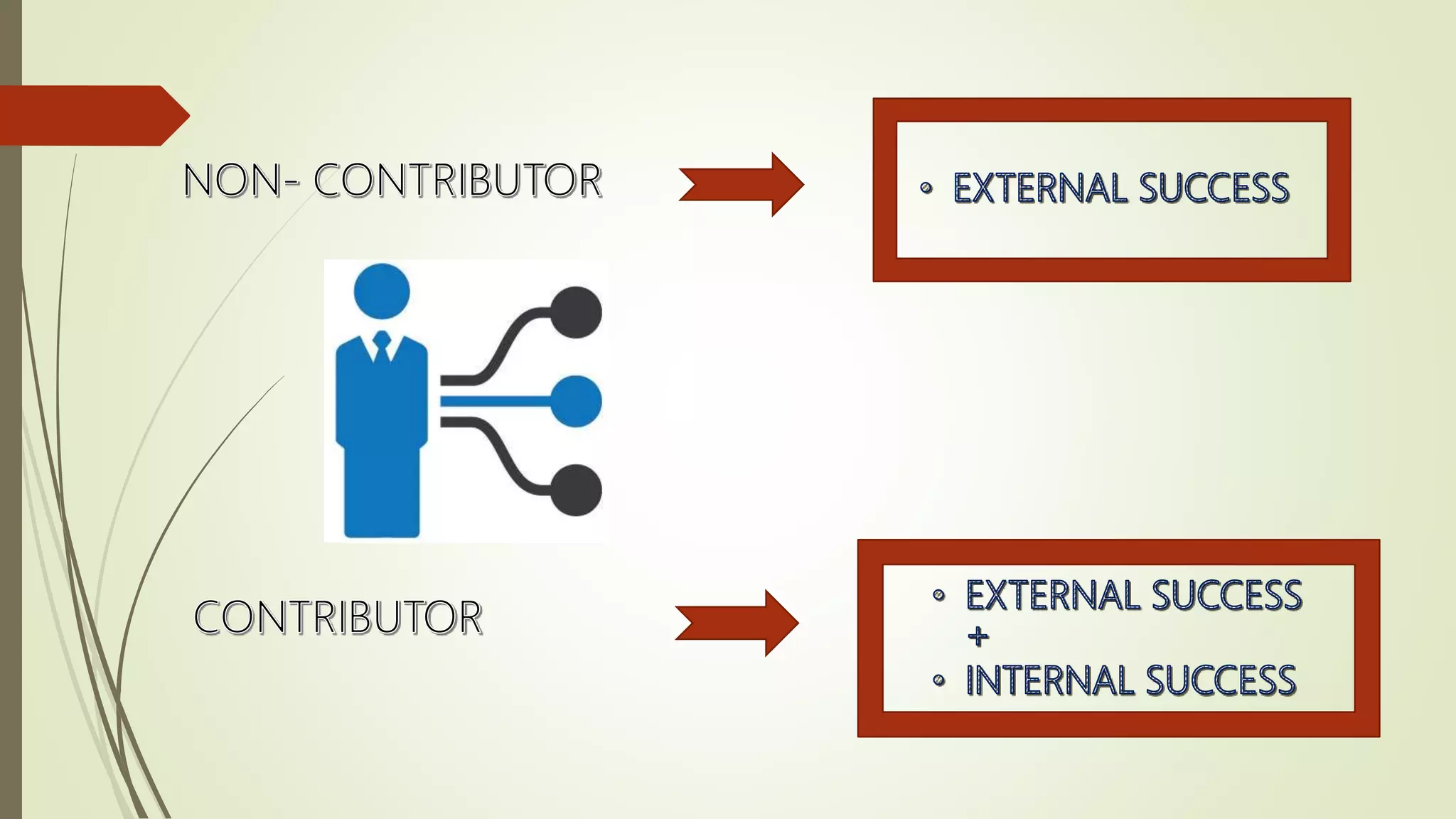 Contributor personality development | PPT