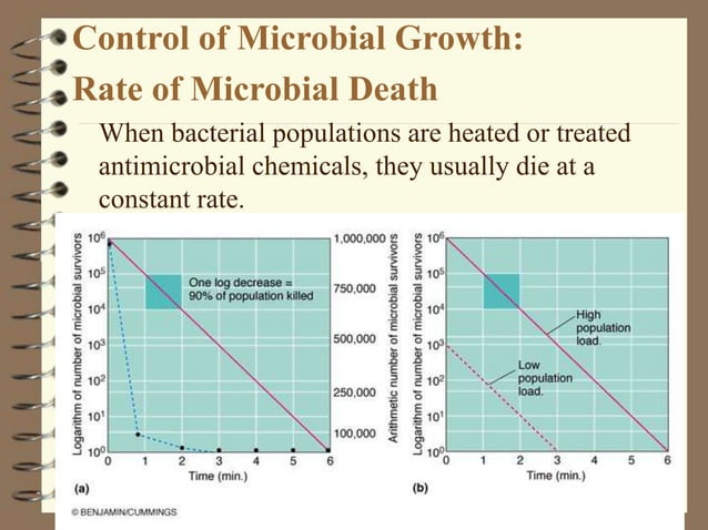 Control-of-the-Microbial-Growth.ppt