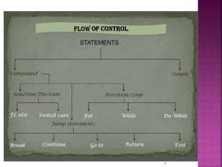 Control statement | PPTX