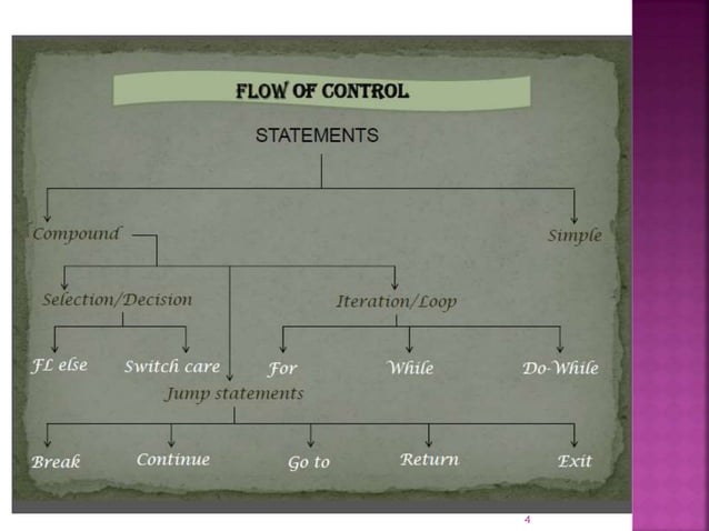 Control statement | PPT