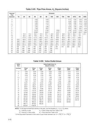 Control valve-sizing | PDF