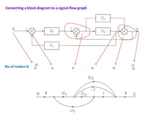 Control_System Signal Flow graph 11_SFG (3).pdf | Computing ...
