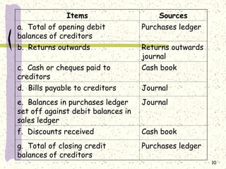 The Principle of Control Accounts in Accounting | PPT