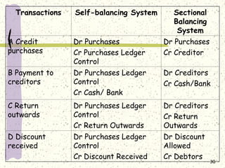 The Principle of Control Accounts in Accounting | PPT