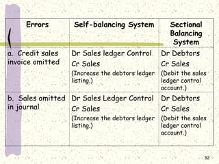 The Principle of Control Accounts in Accounting | PPT