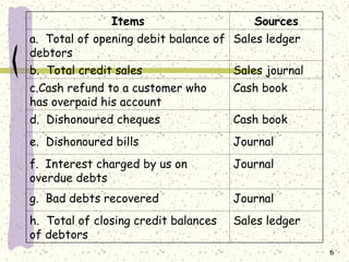 The Principle of Control Accounts in Accounting | PPT