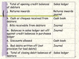 The Principle of Control Accounts in Accounting | PPT