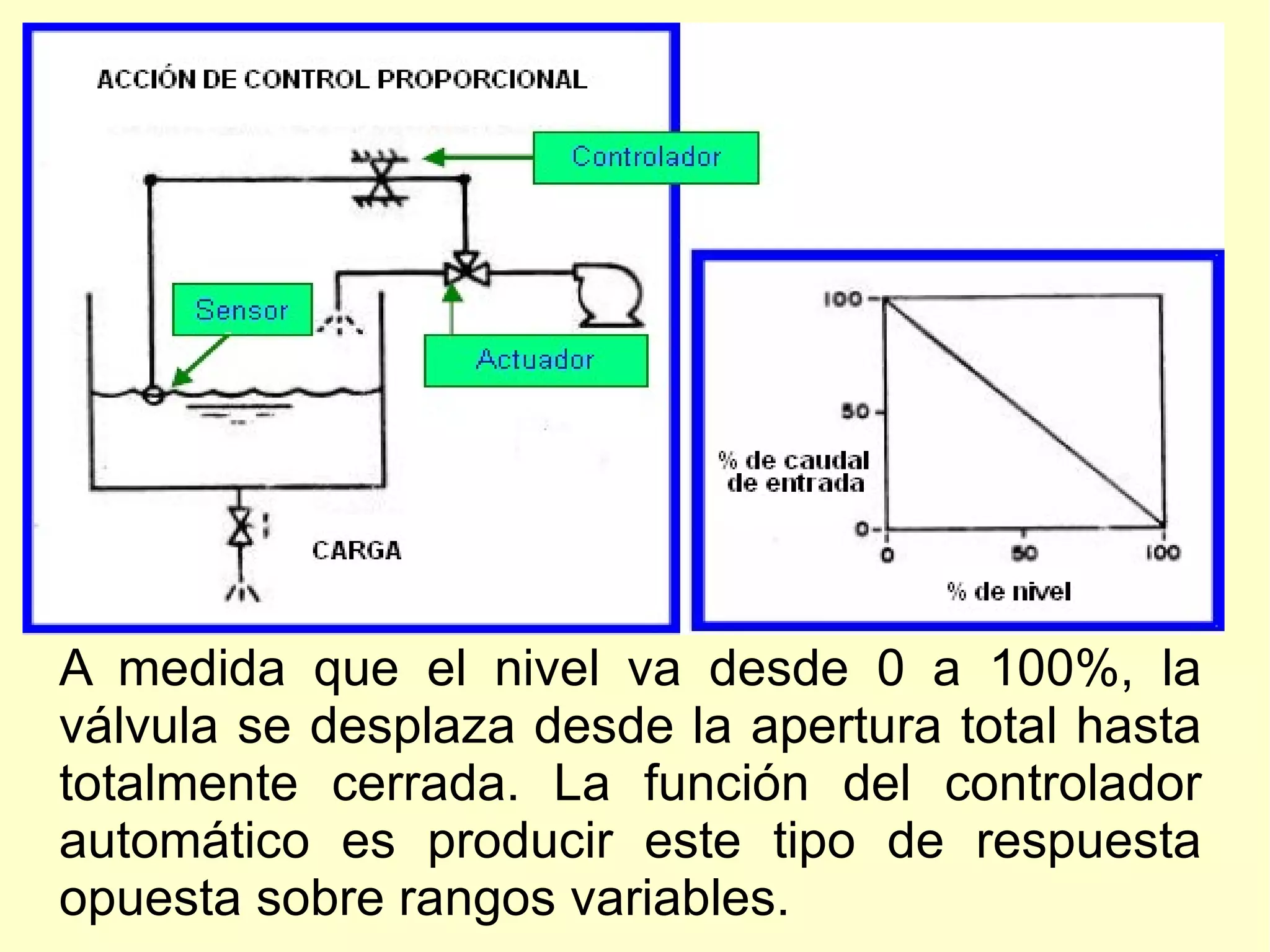 Los actuadores en un lazo de control | ODP