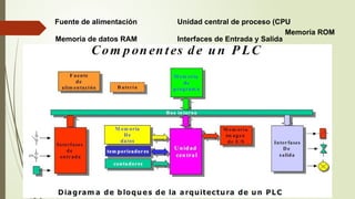 controlador-logico-programable y de sistemas electricos | PPTX