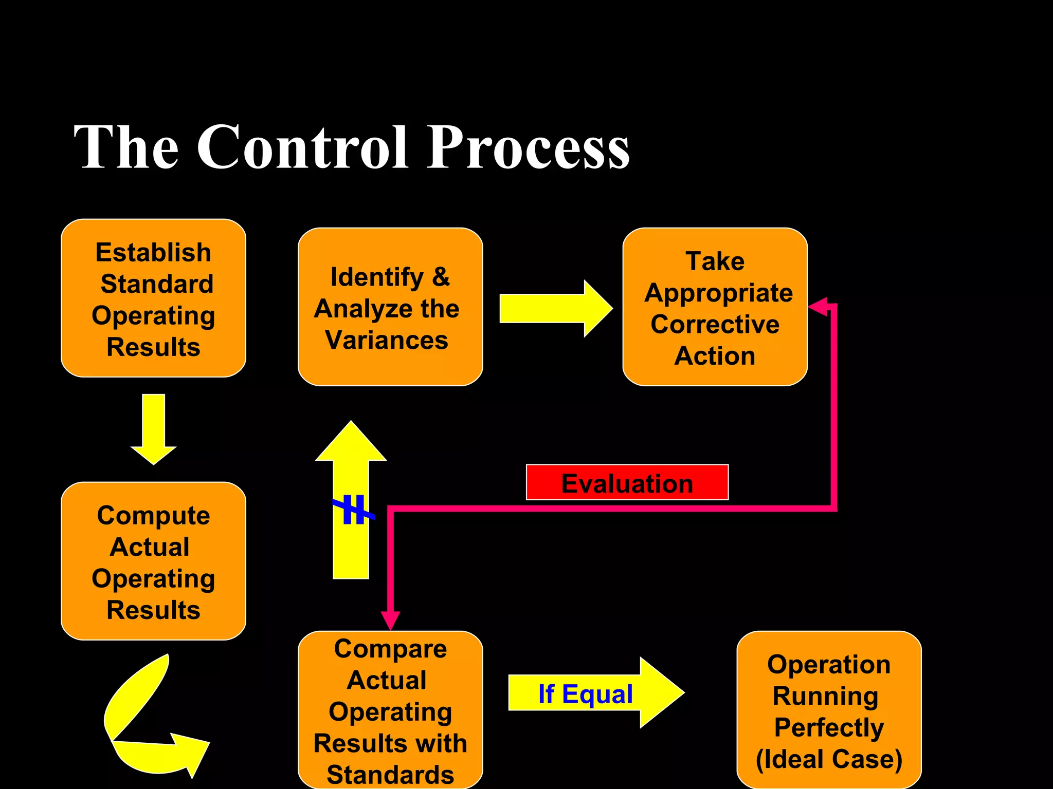 Control Analysis, Corrective Action And Evaluation | PPT