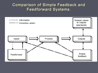 The System and Process of Controlling | PPT