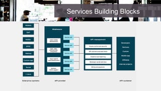Take Control of your APIs in a Microservice Architecture | PPTX