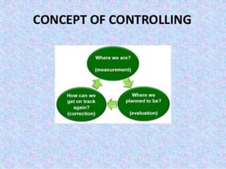 Controlling . | PPT