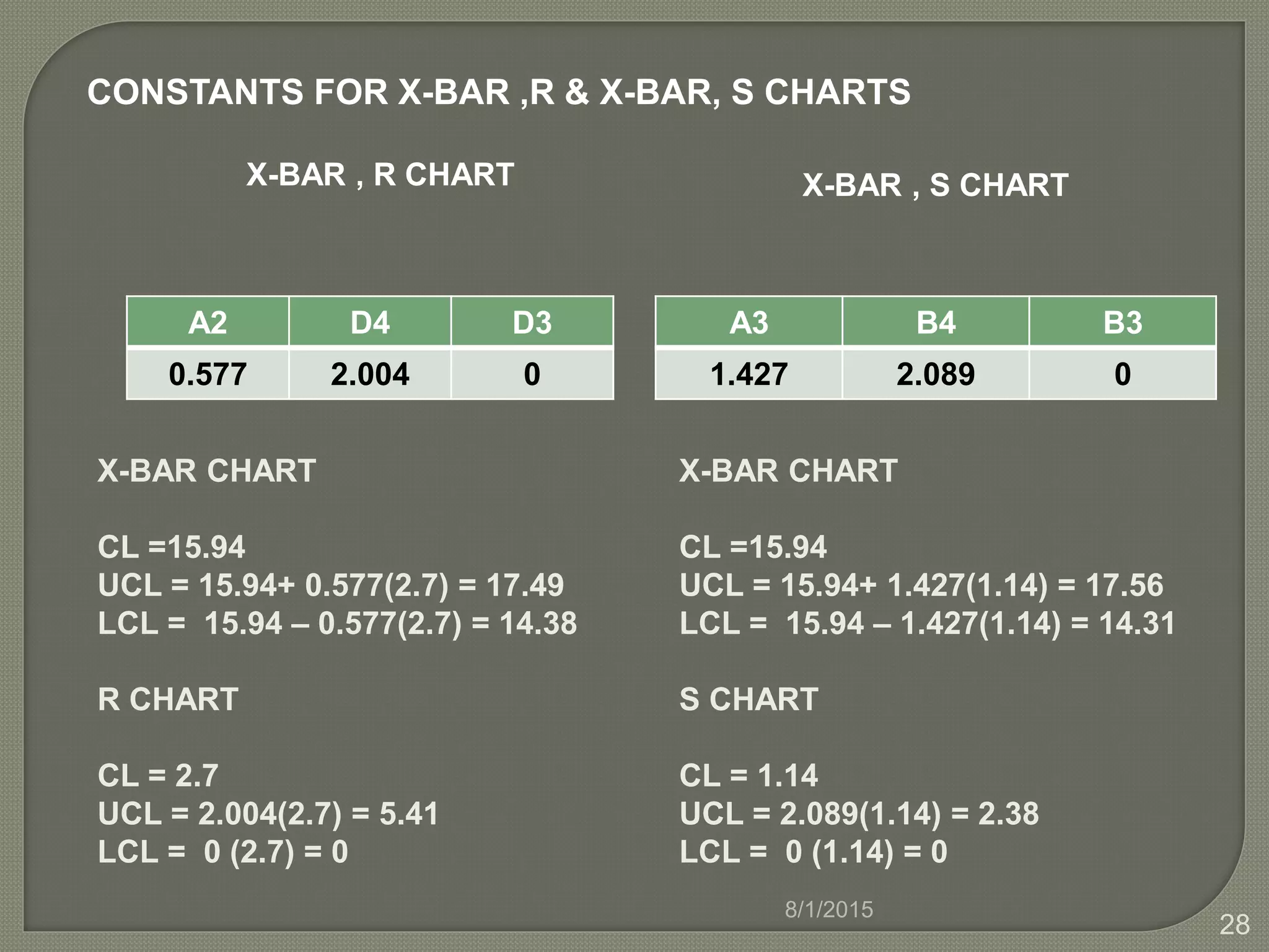 Control chart for variables