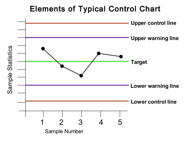 Control charts
