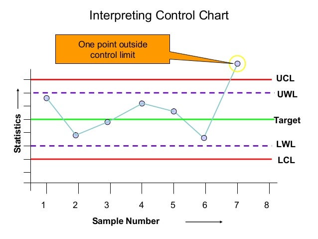Control charts