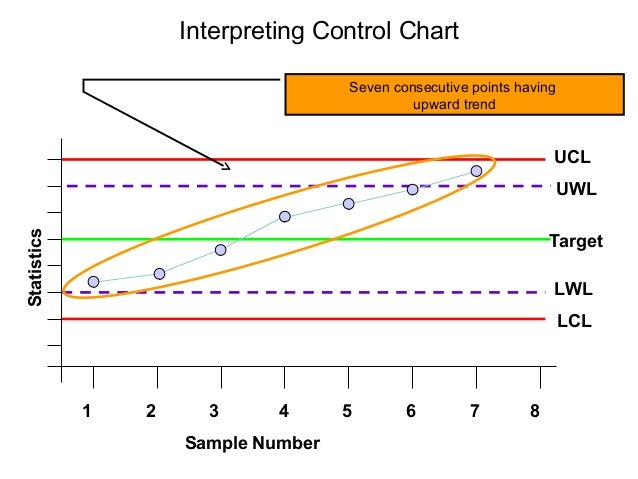Control charts