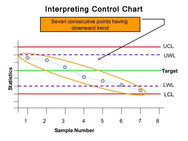 Control charts