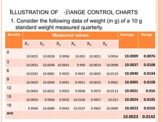 Use of control charts in laboratory as per ISO 17025:2017 | PPTX