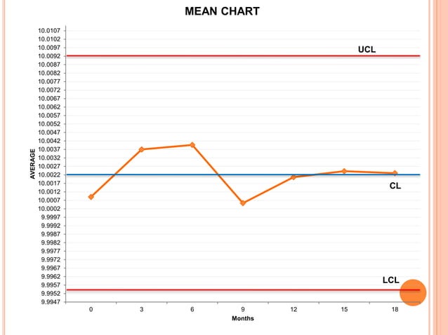 Use of control charts in laboratory as per ISO 17025:2017 | PPTX