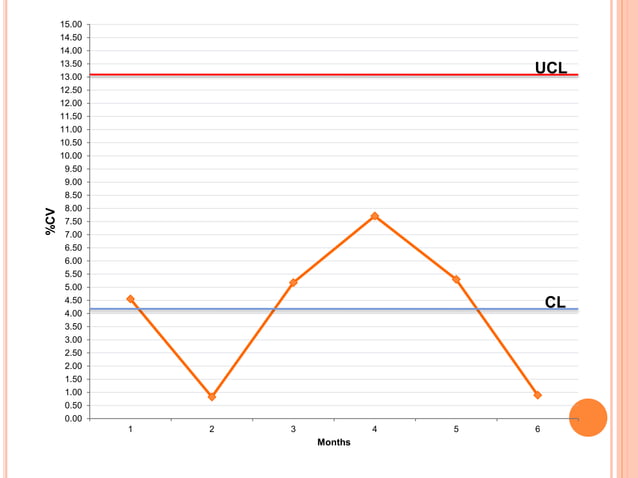Use of control charts in laboratory as per ISO 17025:2017 | PPTX