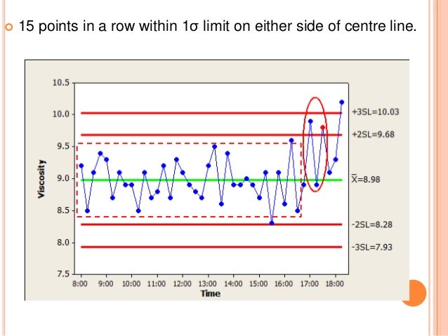 Use of control charts in laboratory as per ISO 17025:2017