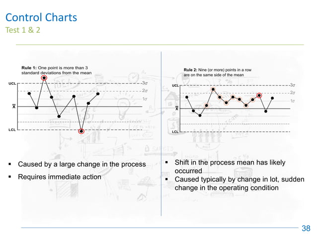 Control Charts - six sigma green belt certification | PPT