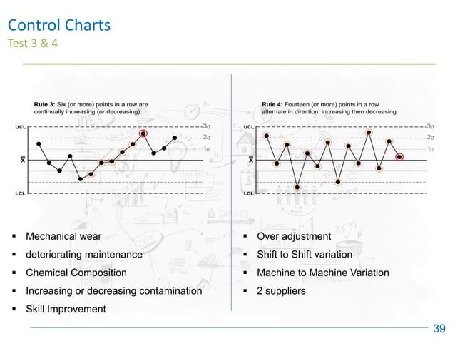 Control Charts - six sigma green belt certification | PPT