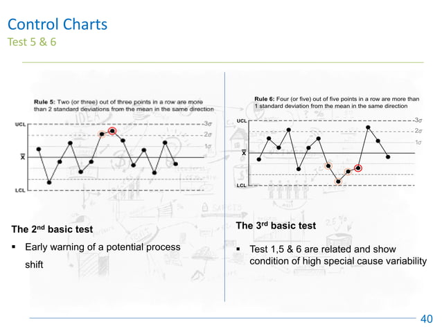 Control Charts - six sigma green belt certification | PPT