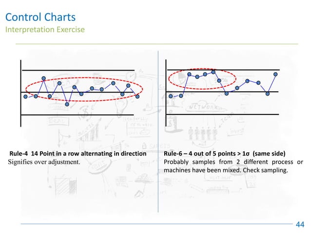 Control Charts - six sigma green belt certification | PPT