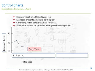 Control Charts - six sigma green belt certification | PPT