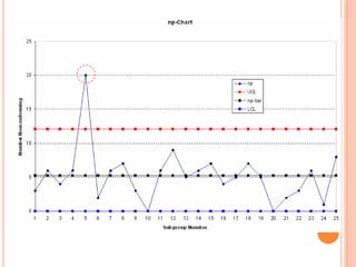 Control charts for attributes | PPTX