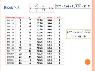 Control charts for attributes | PPTX