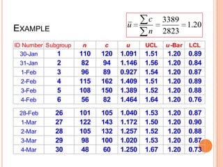 Control charts for attributes | PPTX